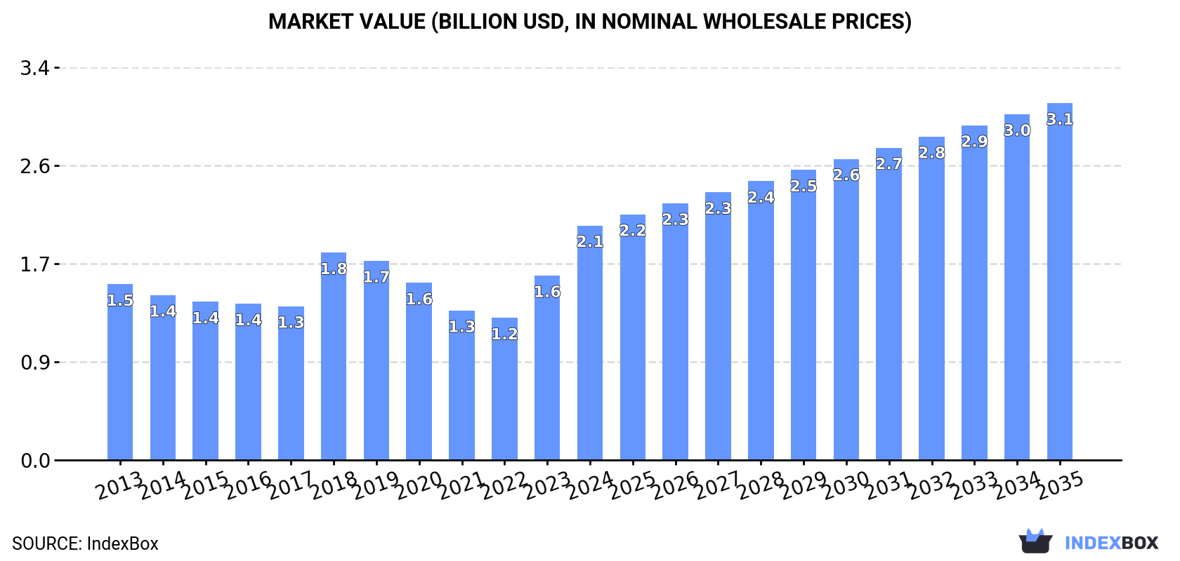 Market Value (billion USD, nominal wholesale prices)