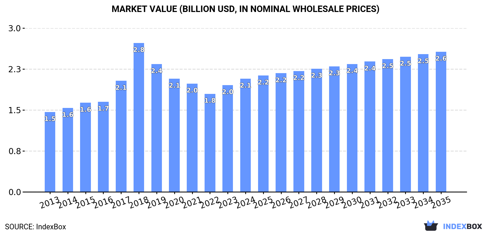 Market Value (billion USD, nominal wholesale prices)