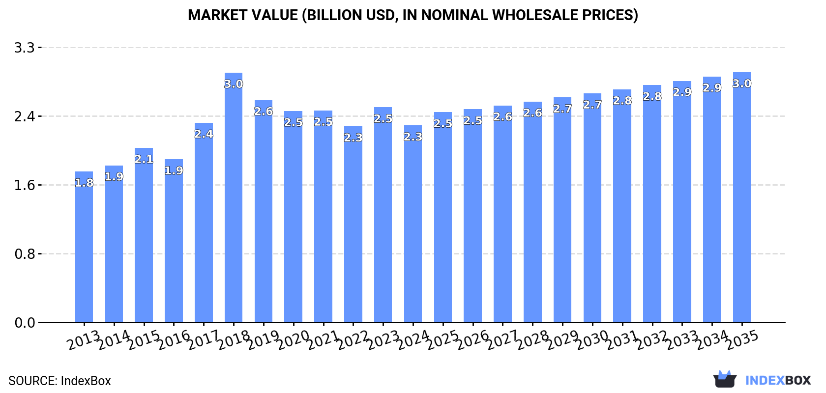 Market Value (billion USD, nominal wholesale prices)