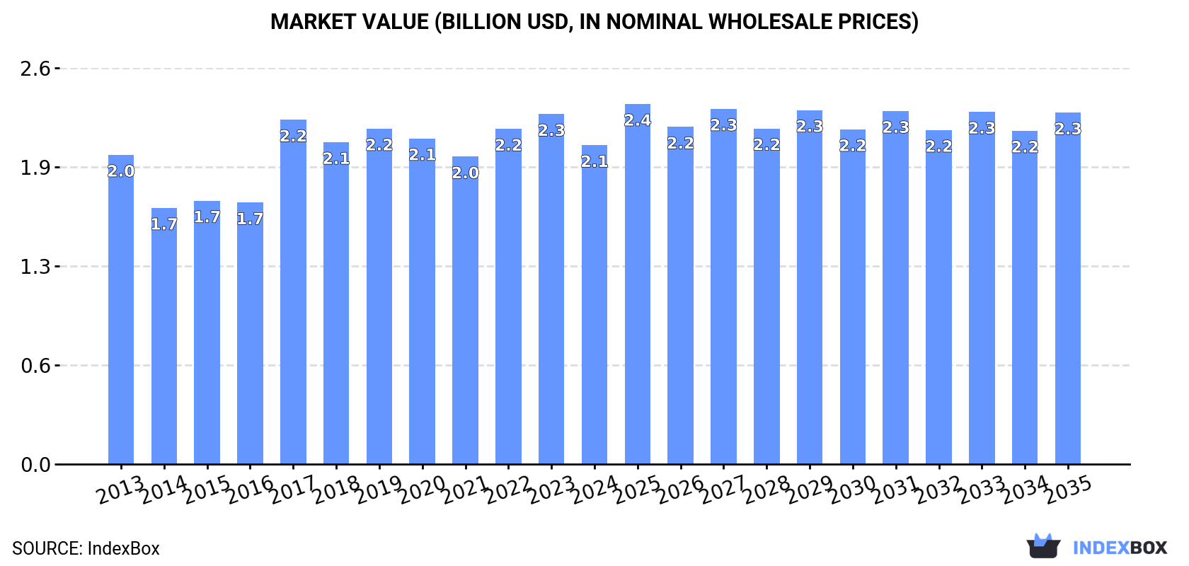 Market Value (billion USD, nominal wholesale prices)