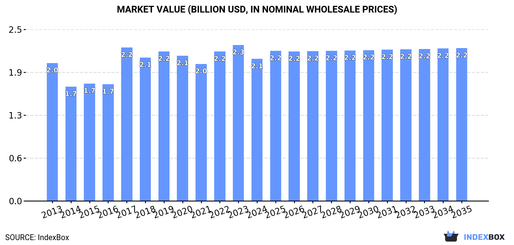 Market Value (billion USD, nominal wholesale prices)