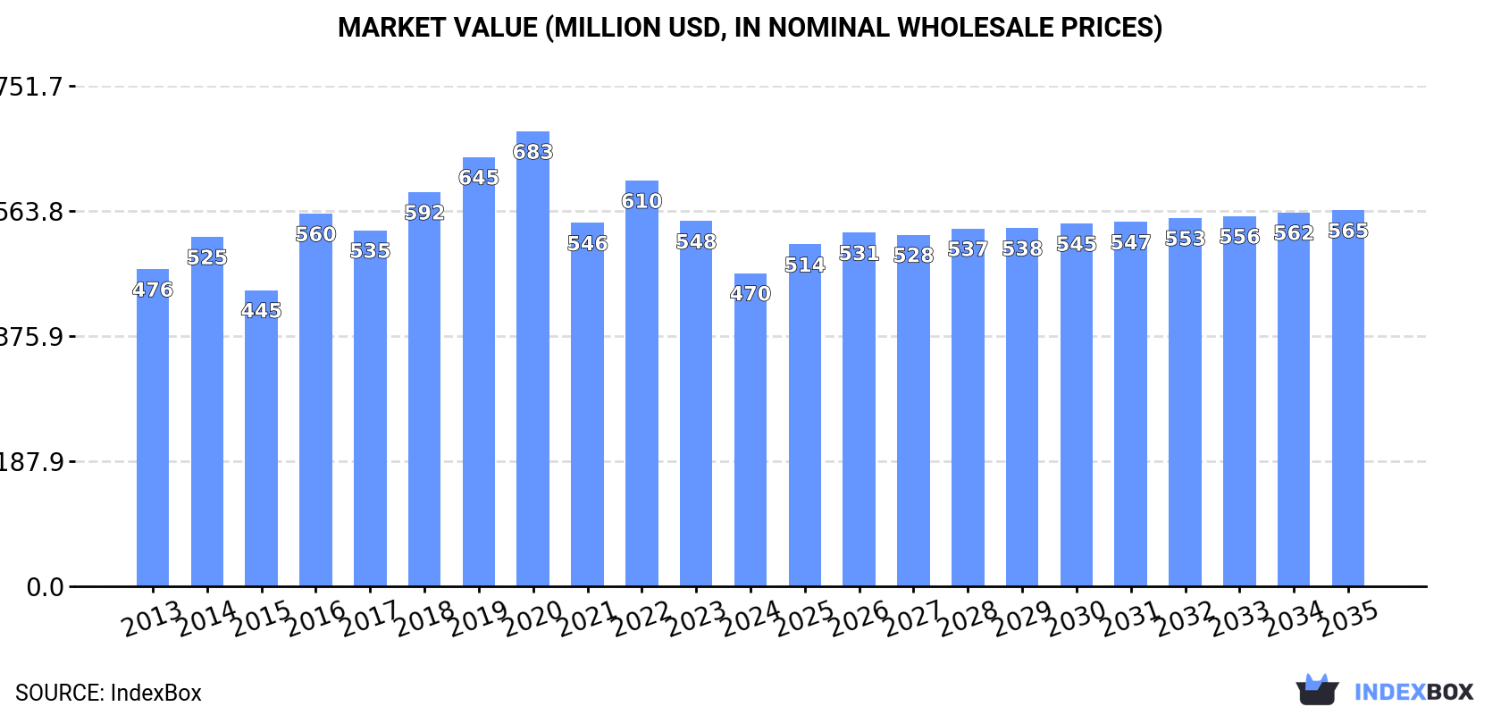 Market Value (million USD, nominal wholesale prices)