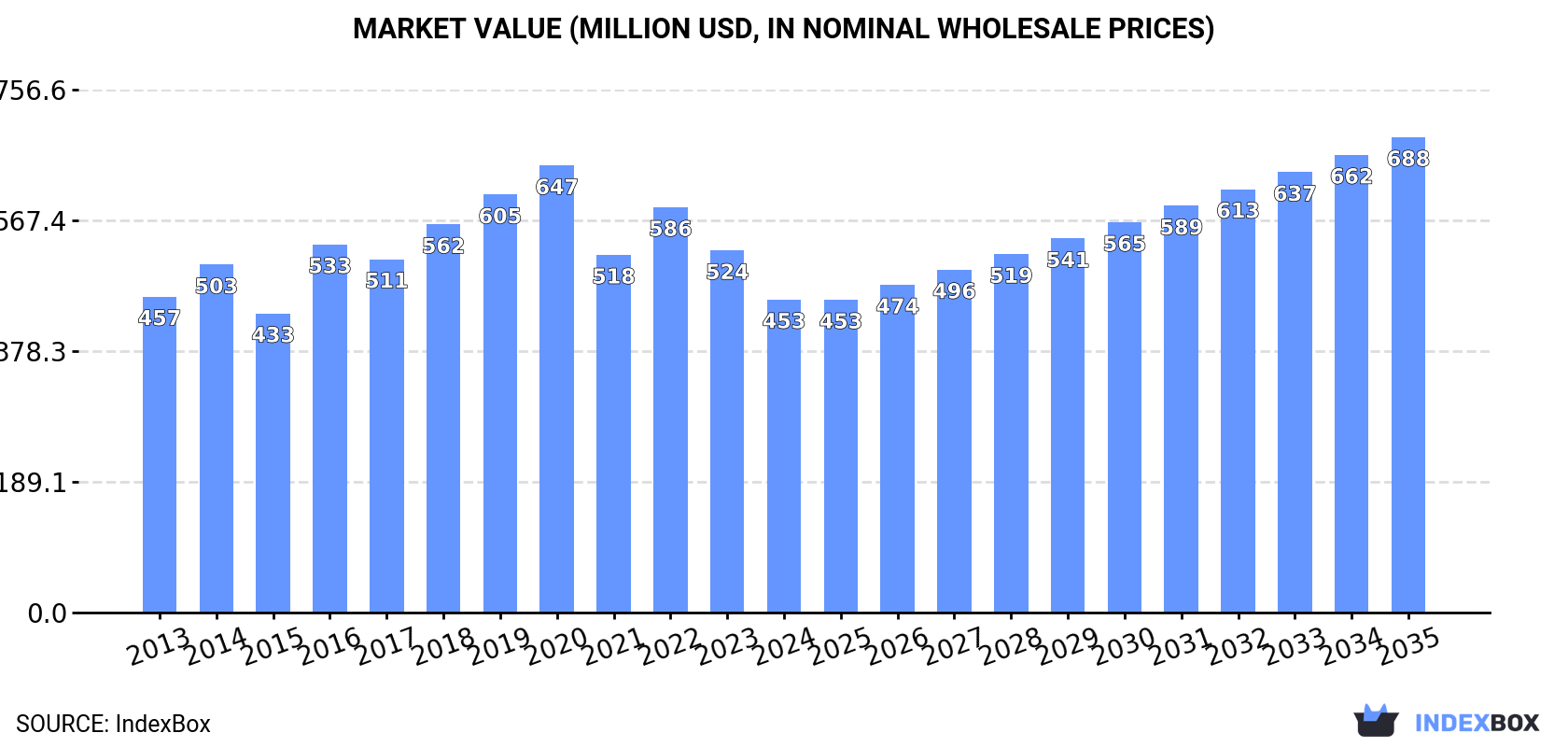 Market Value (million USD, nominal wholesale prices)
