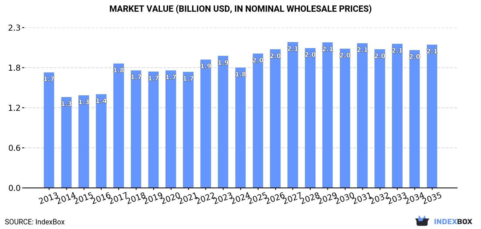 Market Value (billion USD, nominal wholesale prices)