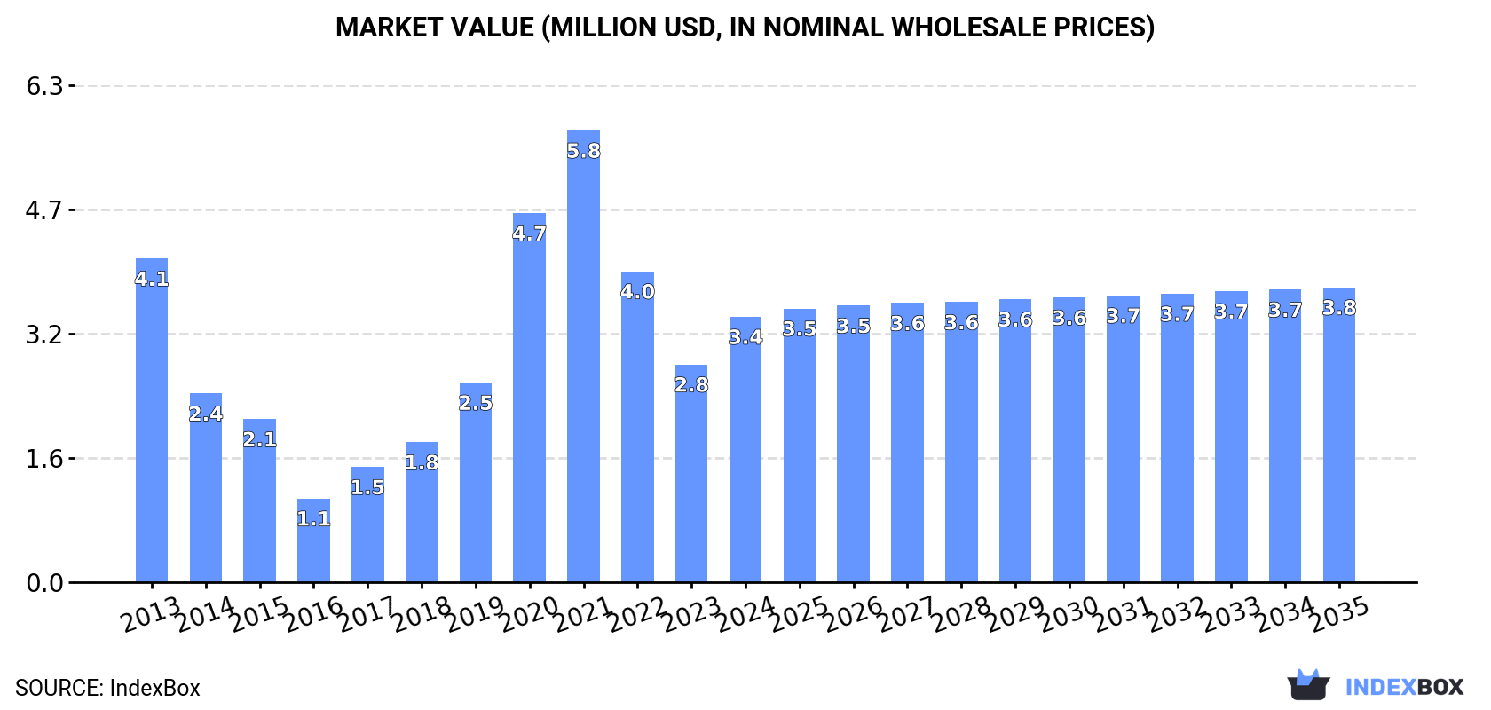 Market Value (million USD, nominal wholesale prices)