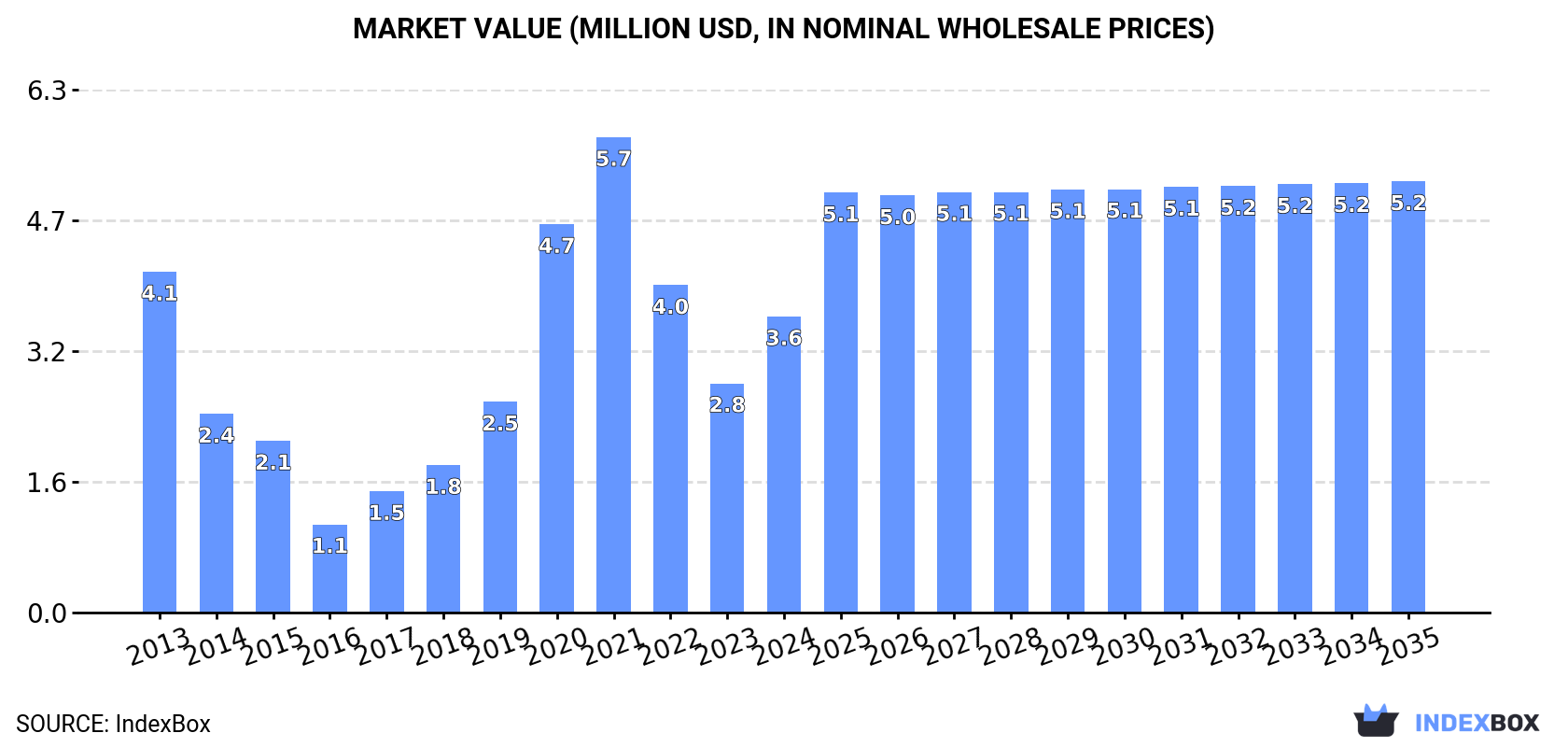 Market Value (million USD, nominal wholesale prices)