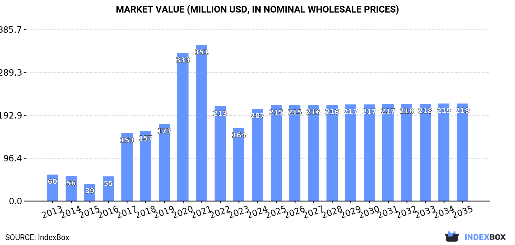 Market Value (million USD, nominal wholesale prices)