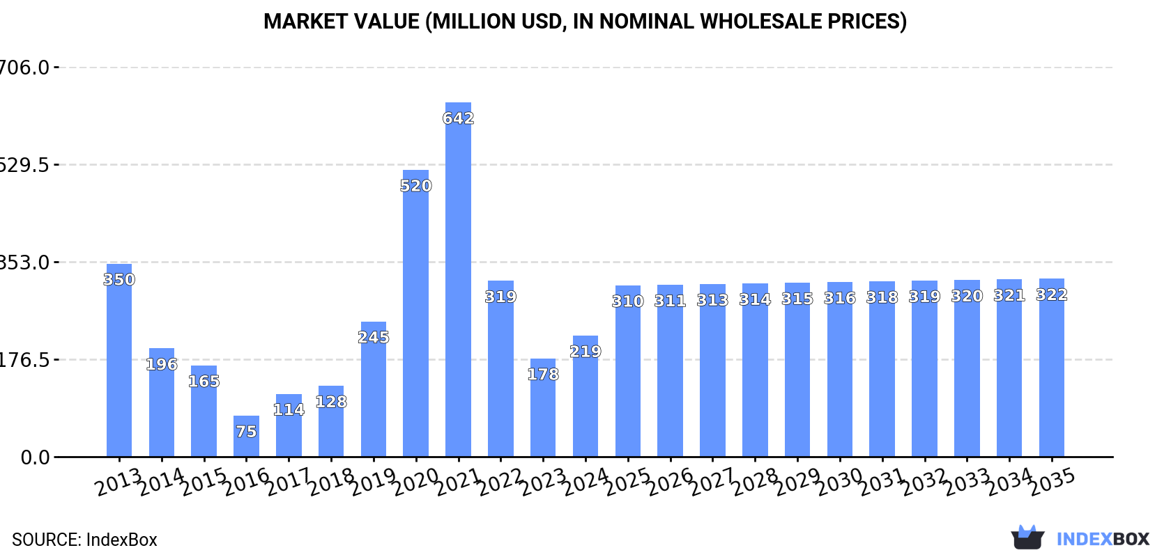 Market Value (million USD, nominal wholesale prices)