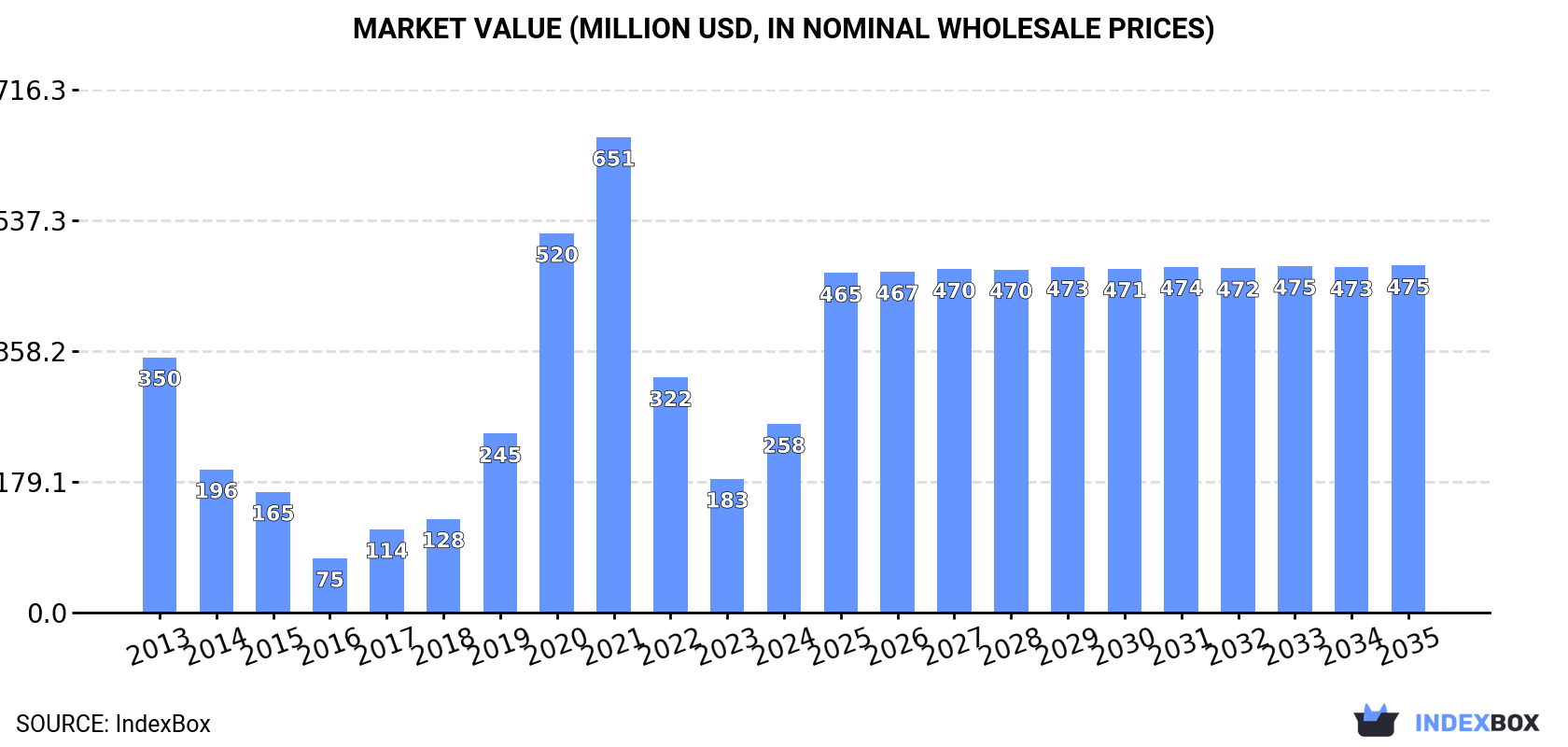 Market Value (million USD, nominal wholesale prices)
