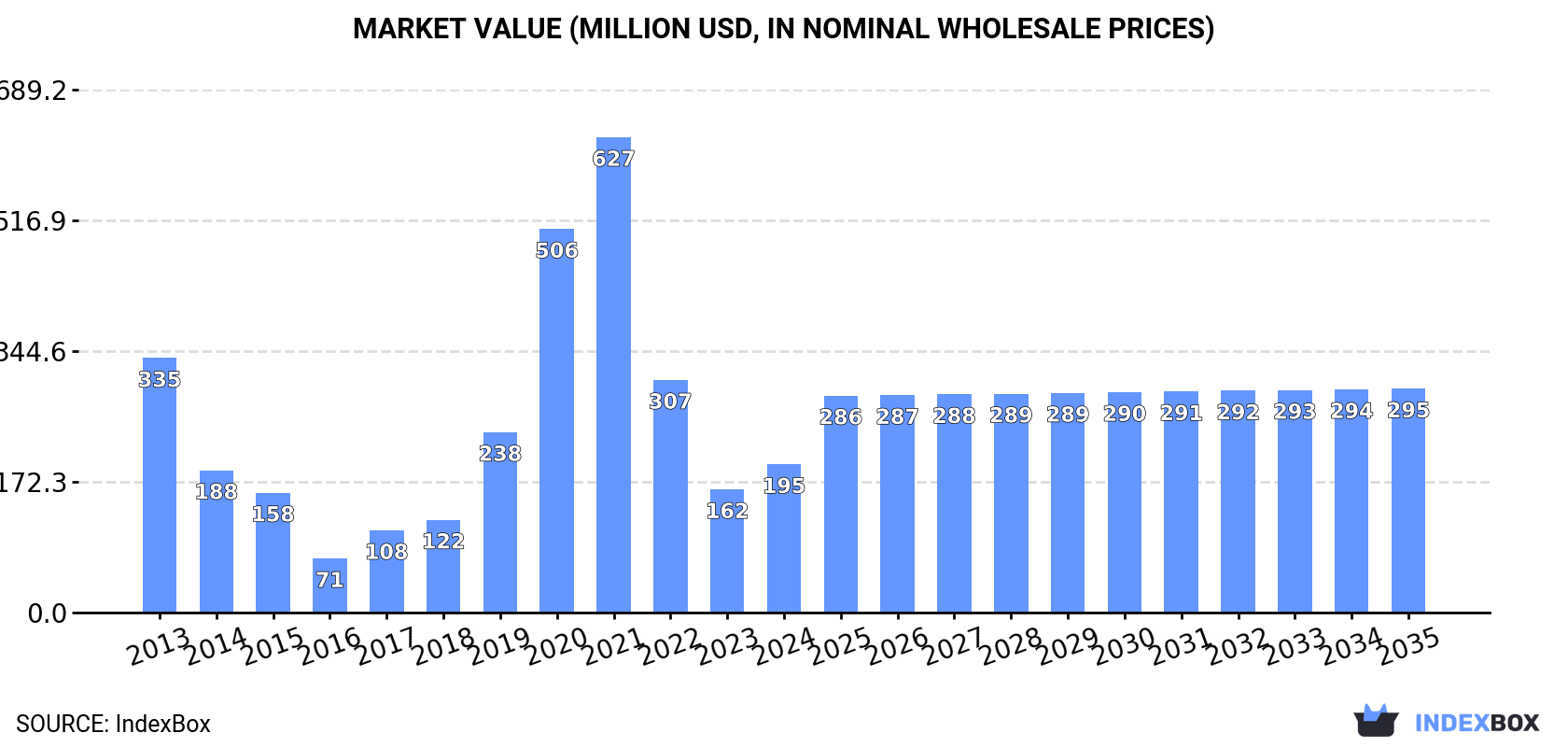 Market Value (million USD, nominal wholesale prices)