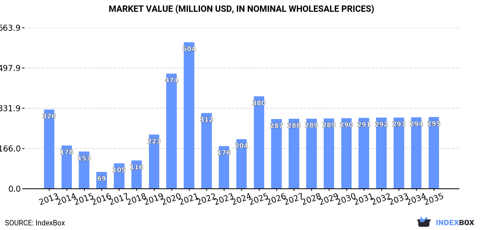Market Value (million USD, nominal wholesale prices)