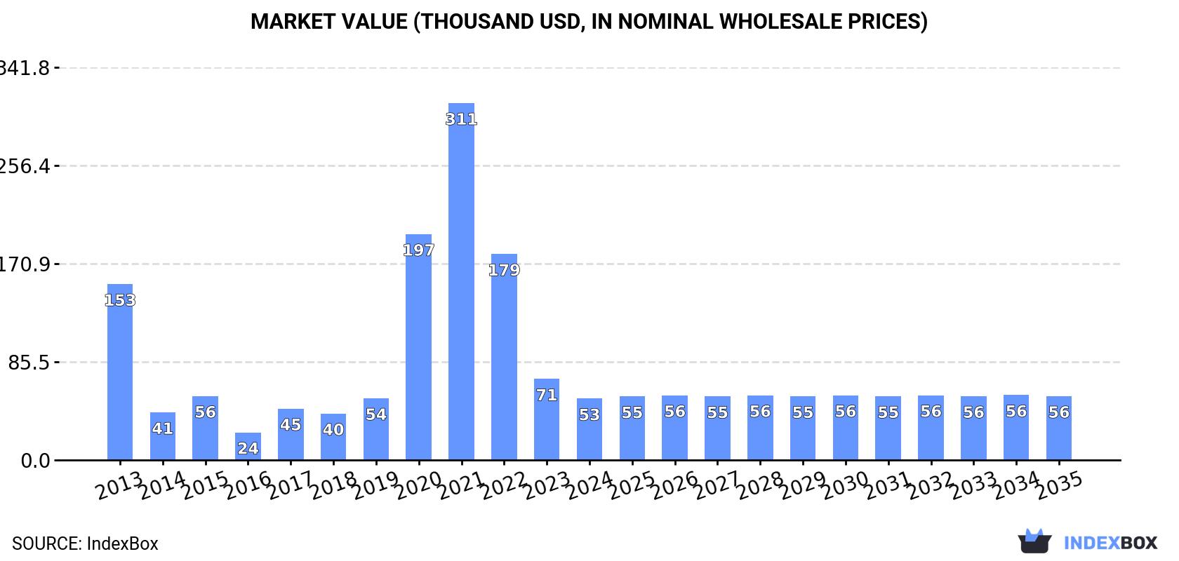 Market Value (thousand USD, nominal wholesale prices)