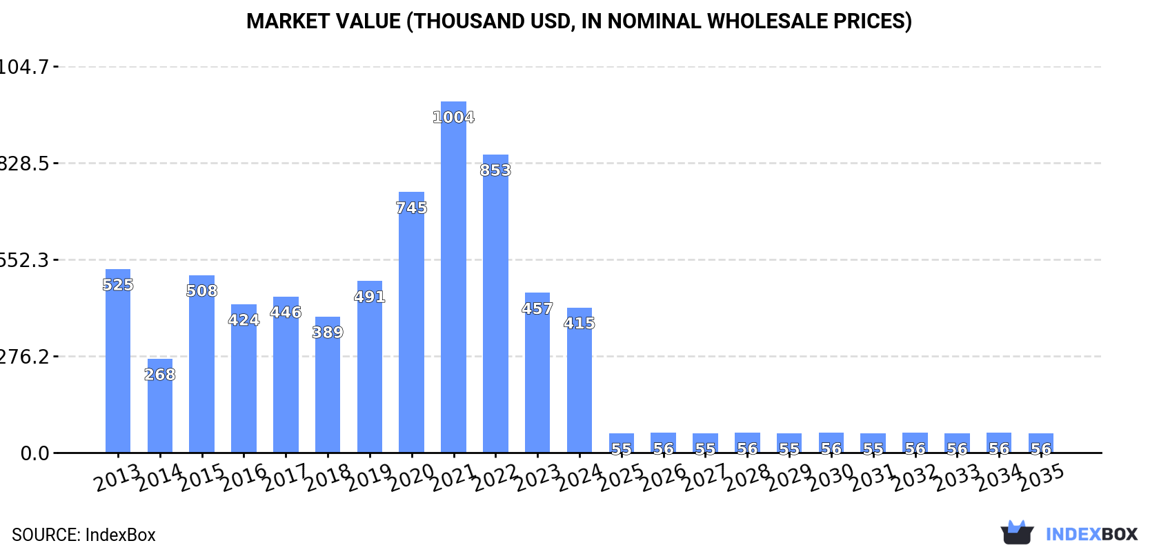 Market Value (thousand USD, nominal wholesale prices)