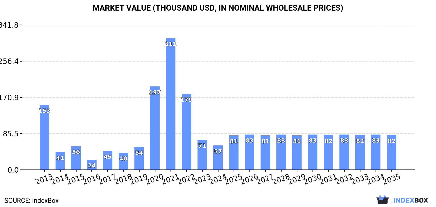Market Value (thousand USD, nominal wholesale prices)