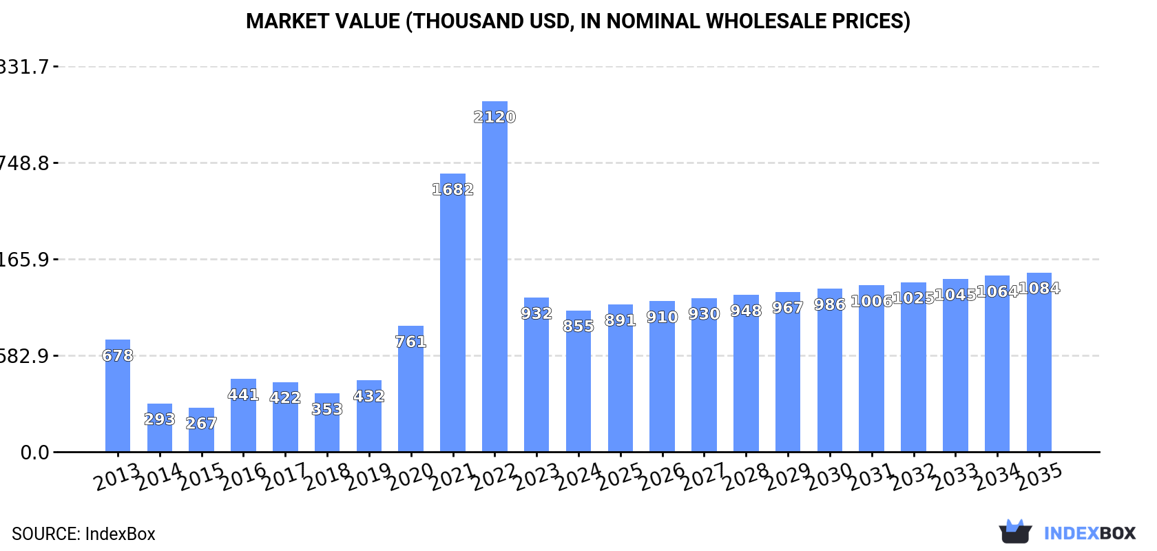 Market Value (thousand USD, nominal wholesale prices)