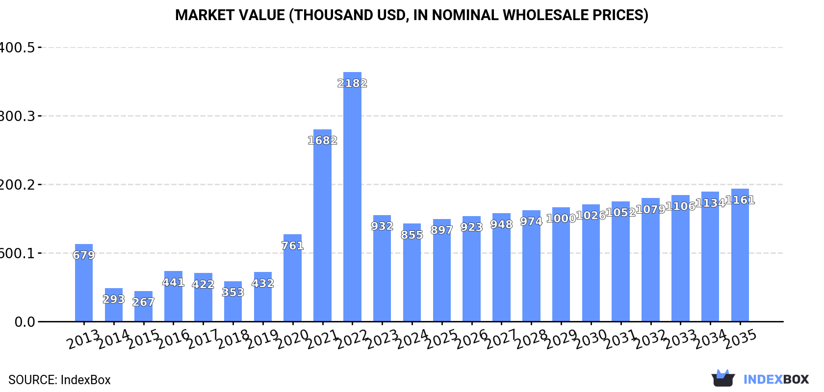 Market Value (thousand USD, nominal wholesale prices)