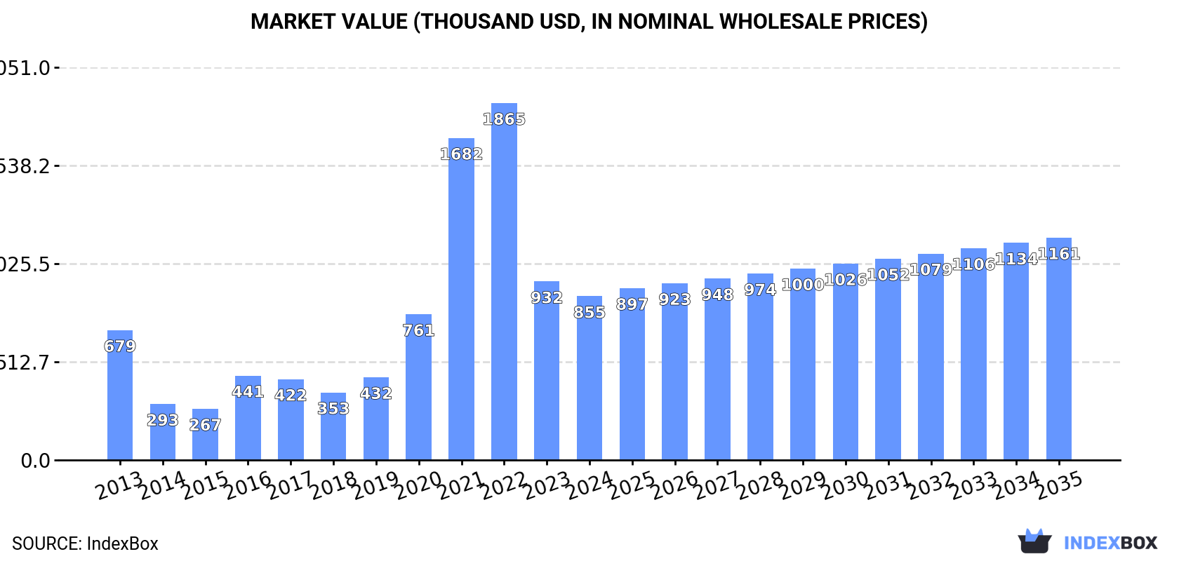 Market Value (thousand USD, nominal wholesale prices)