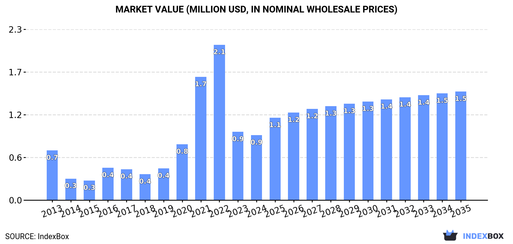Market Value (million USD, nominal wholesale prices)
