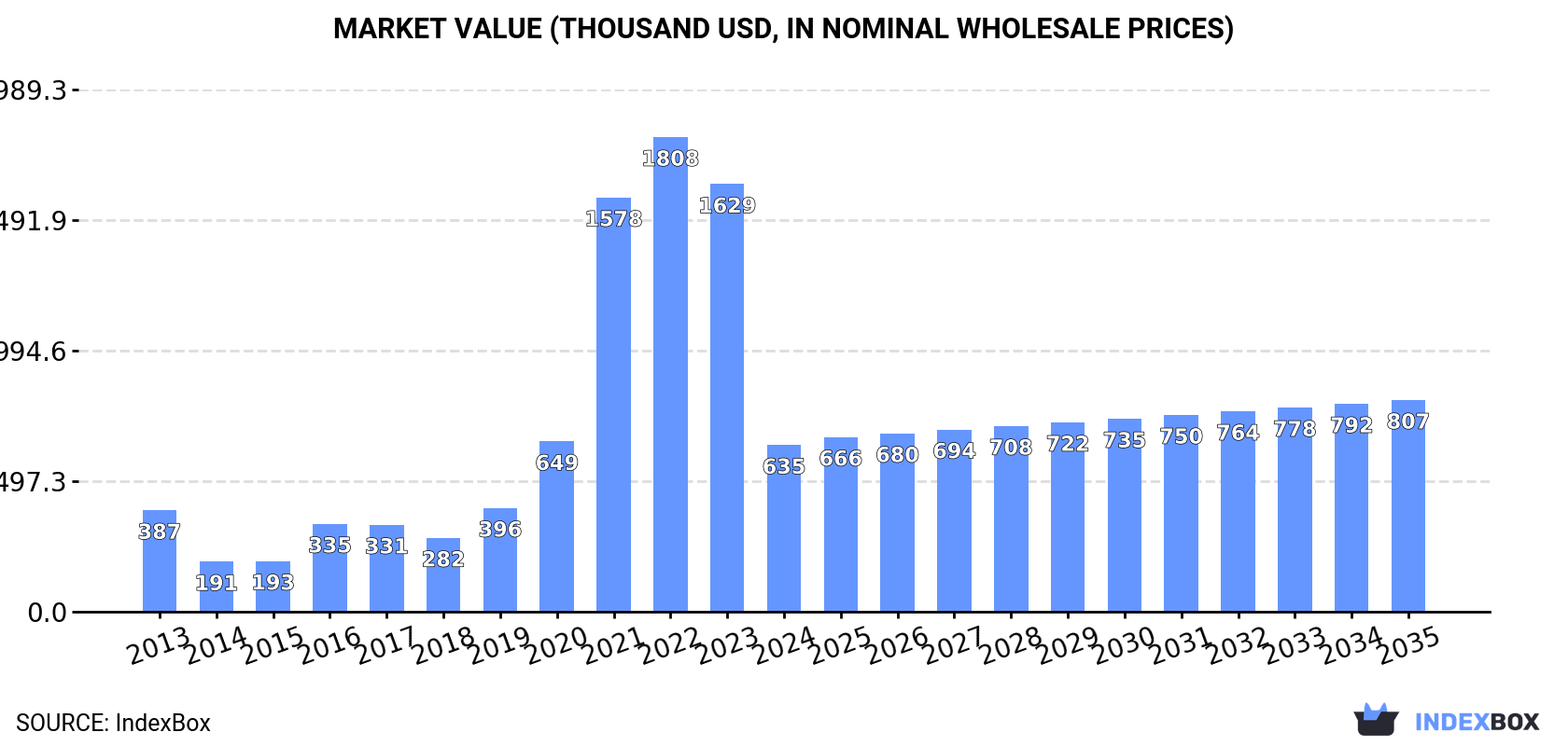 Market Value (thousand USD, nominal wholesale prices)