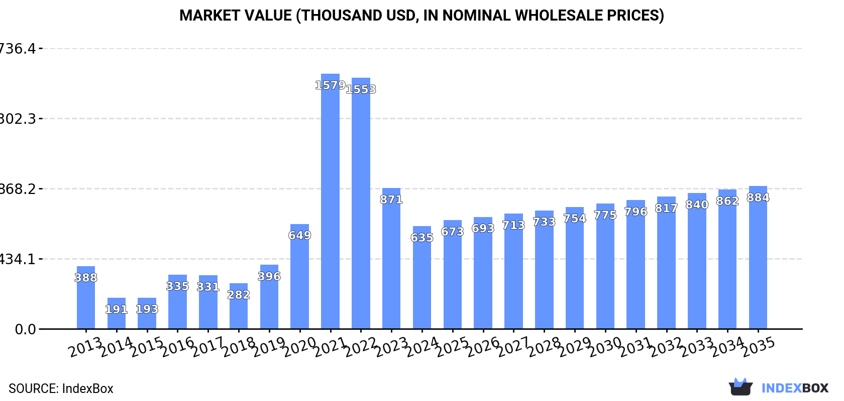 Market Value (thousand USD, nominal wholesale prices)