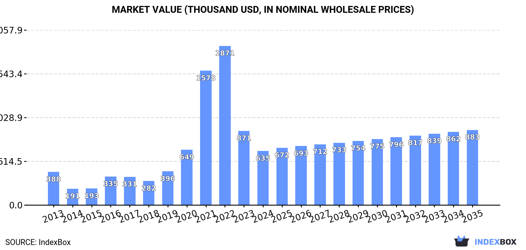 Market Value (thousand USD, nominal wholesale prices)