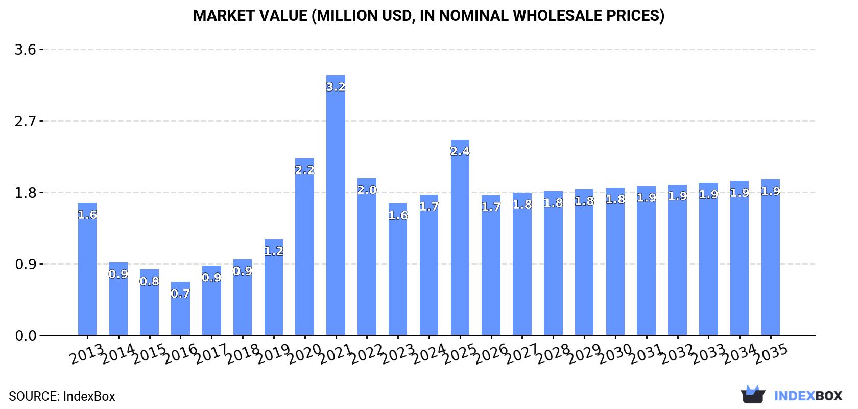 Market Value (million USD, nominal wholesale prices)