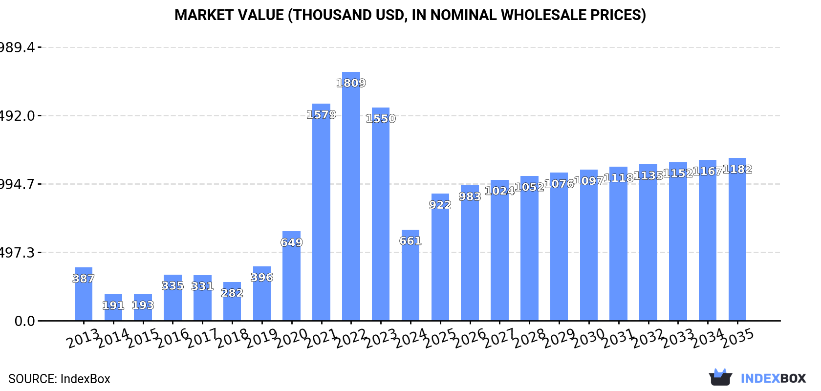 Market Value (thousand USD, nominal wholesale prices)