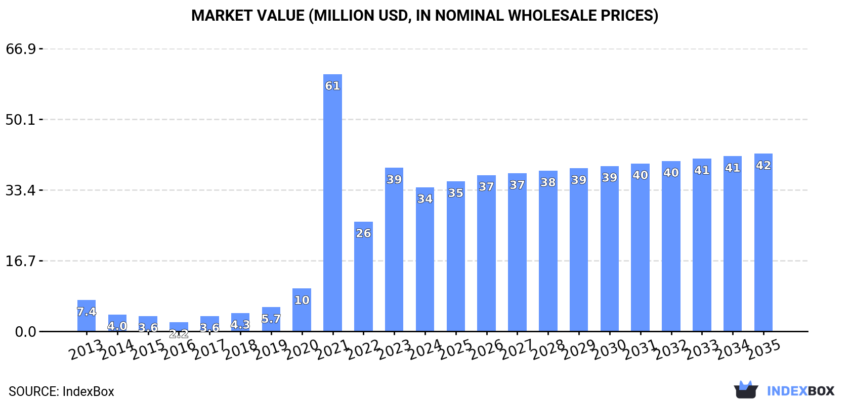 Market Value (million USD, nominal wholesale prices)