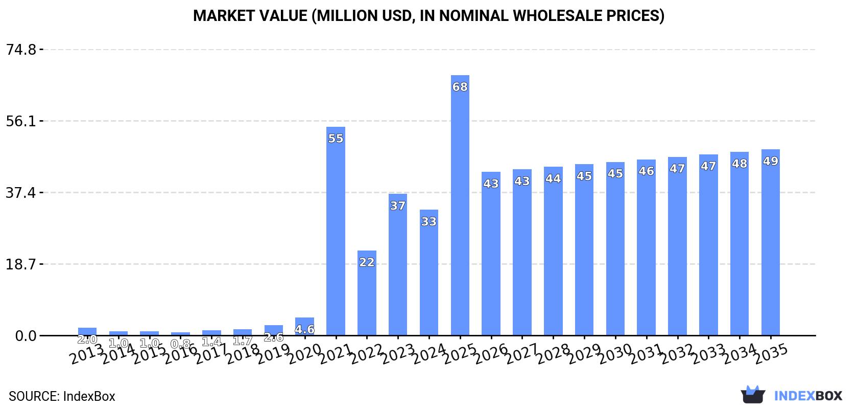 Market Value (million USD, nominal wholesale prices)