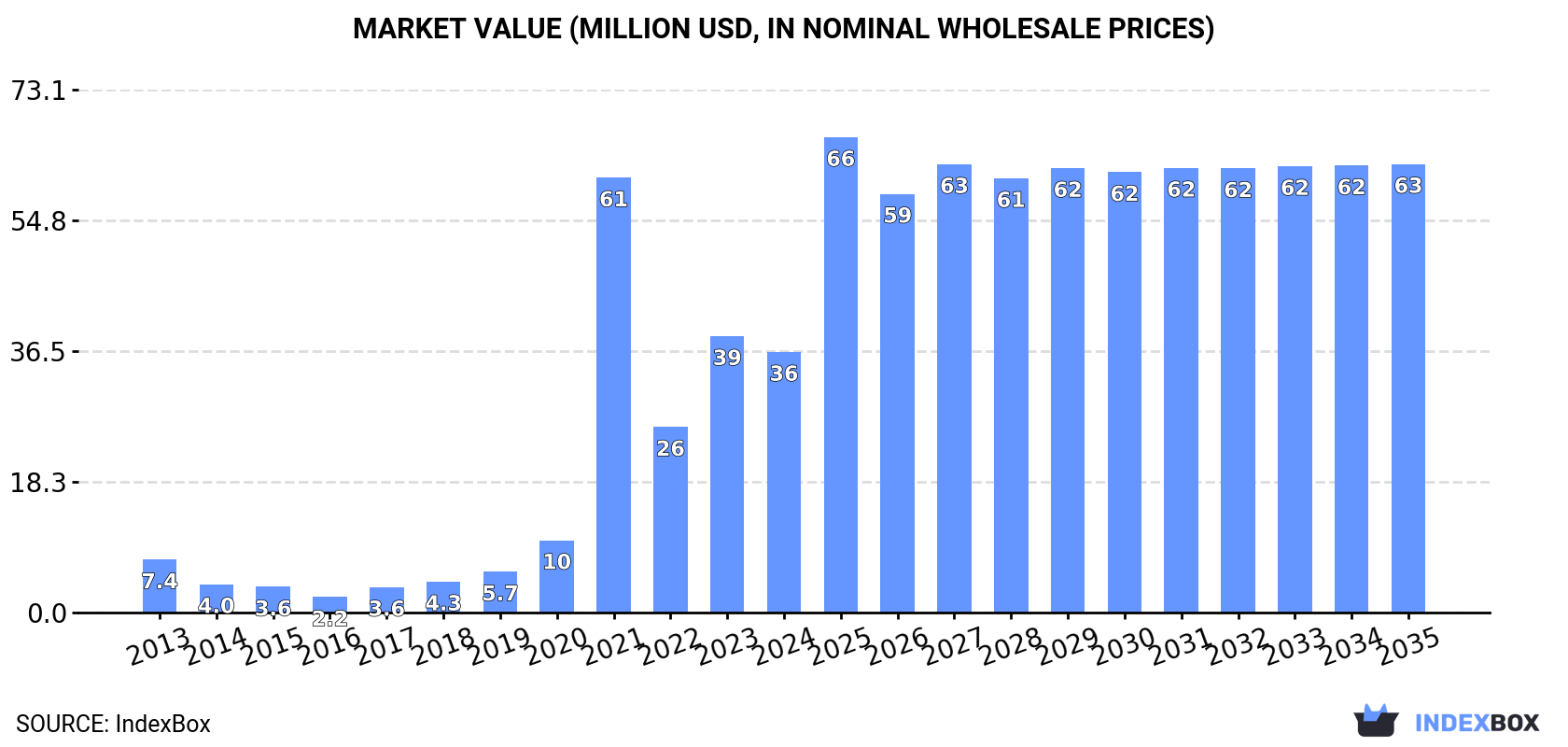 Market Value (million USD, nominal wholesale prices)