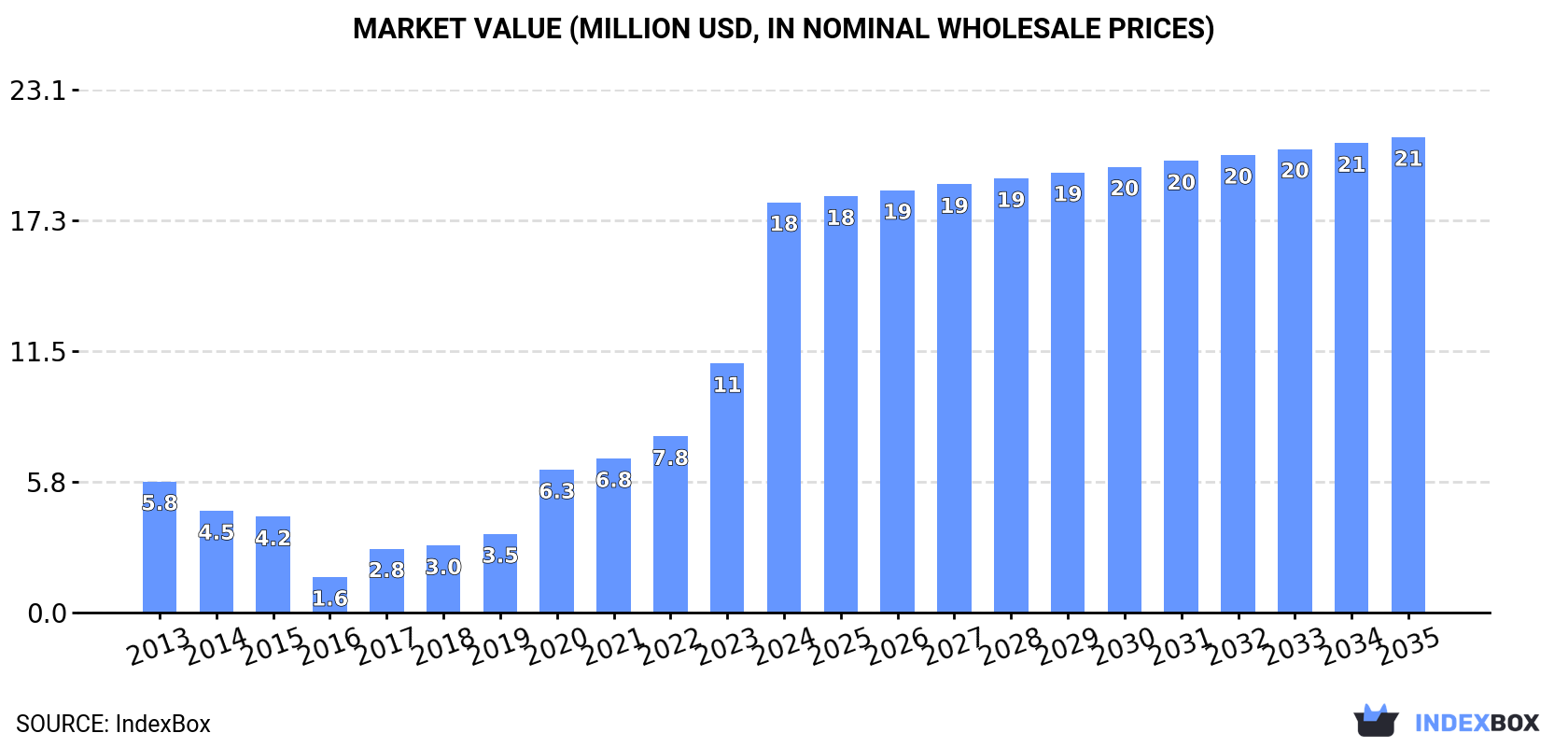 Market Value (million USD, nominal wholesale prices)