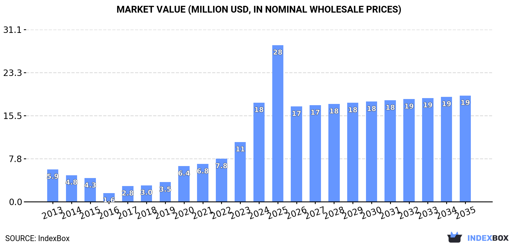 Market Value (million USD, nominal wholesale prices)