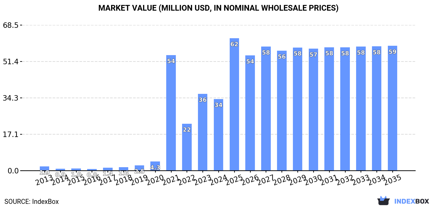 Market Value (million USD, nominal wholesale prices)