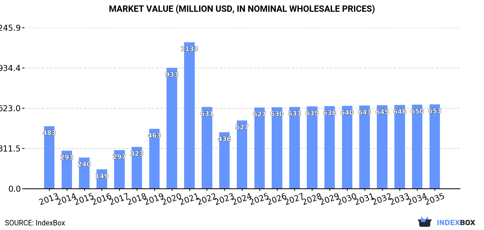 Market Value (million USD, nominal wholesale prices)