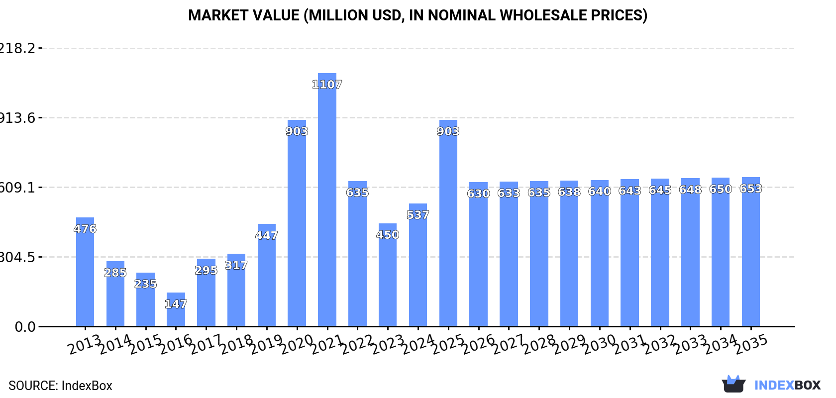 Market Value (million USD, nominal wholesale prices)