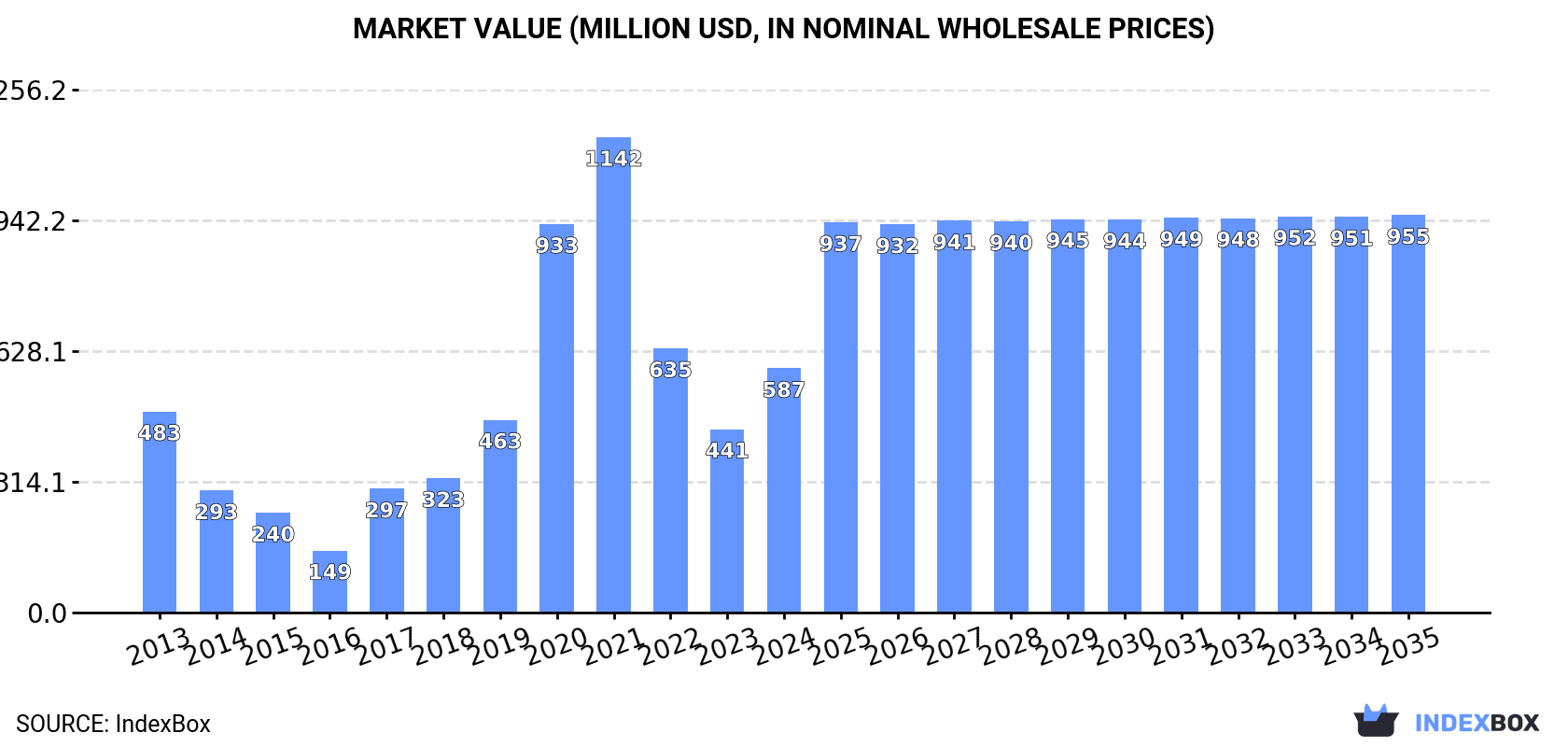 Market Value (million USD, nominal wholesale prices)