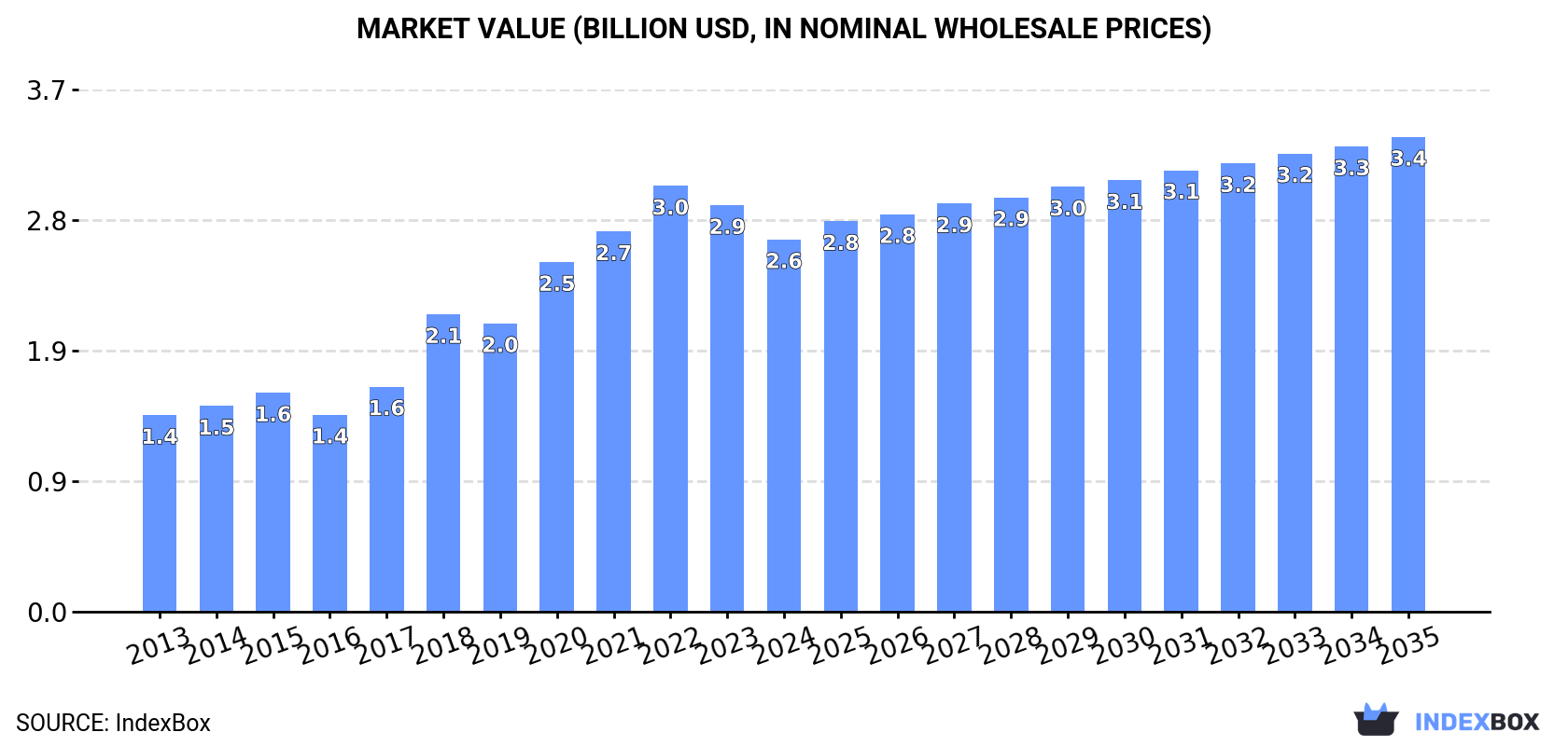 Market Value (billion USD, nominal wholesale prices)
