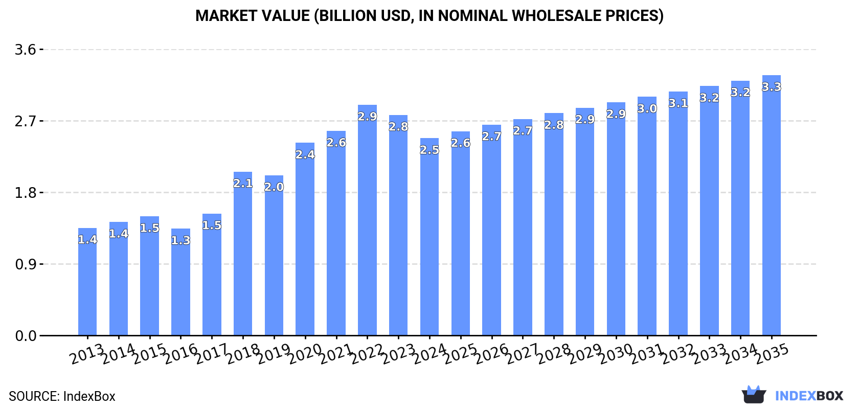 Market Value (billion USD, nominal wholesale prices)