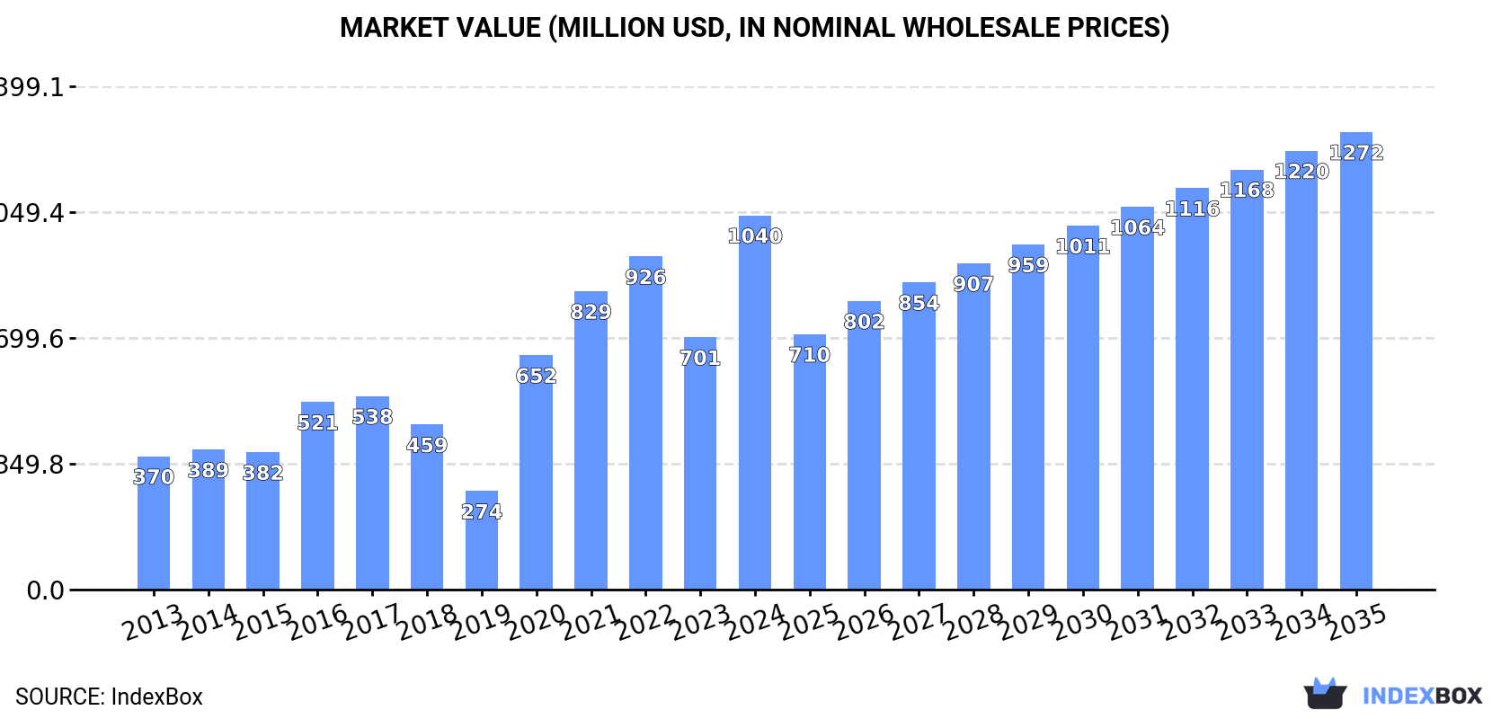 Market Value (million USD, nominal wholesale prices)