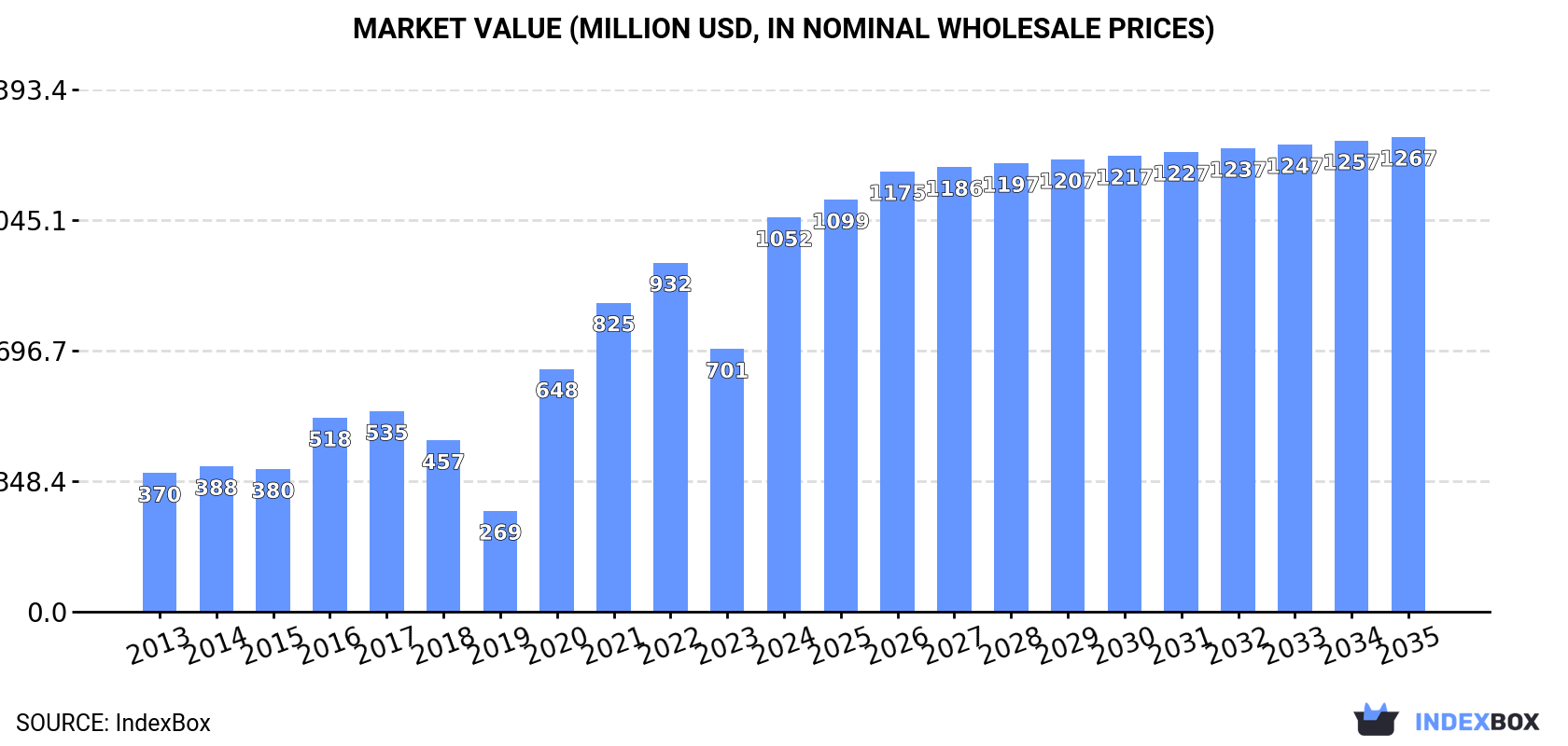 Market Value (million USD, nominal wholesale prices)