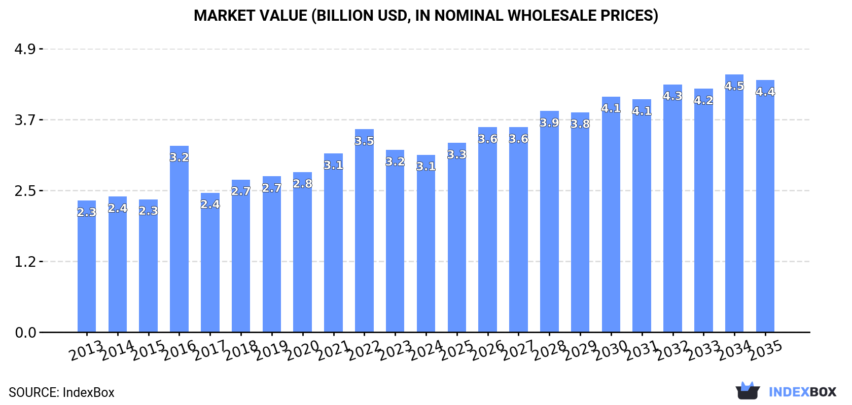 Market Value (billion USD, nominal wholesale prices)