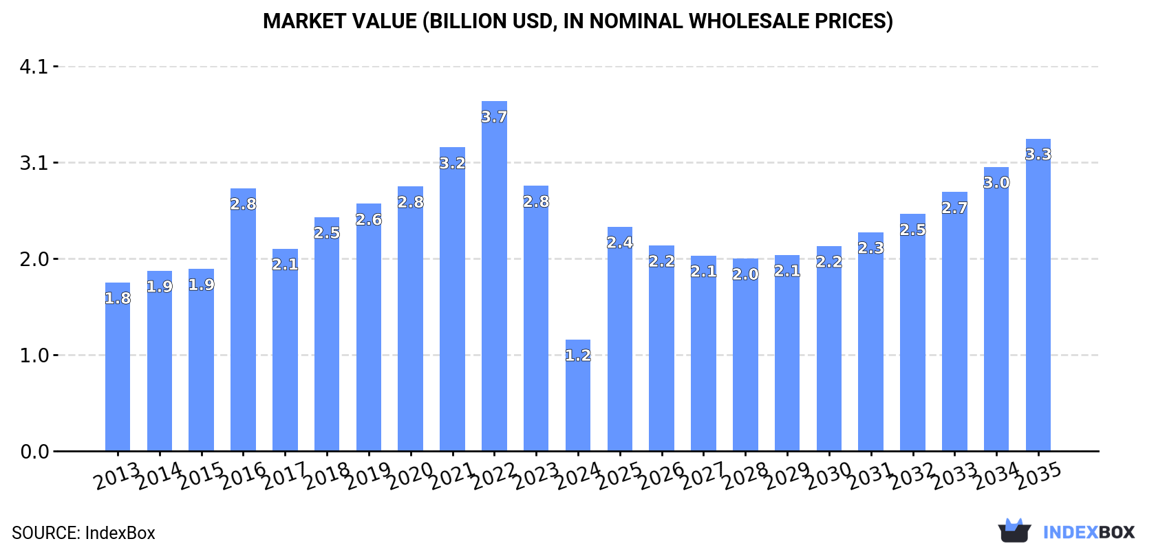 Market Value (billion USD, nominal wholesale prices)