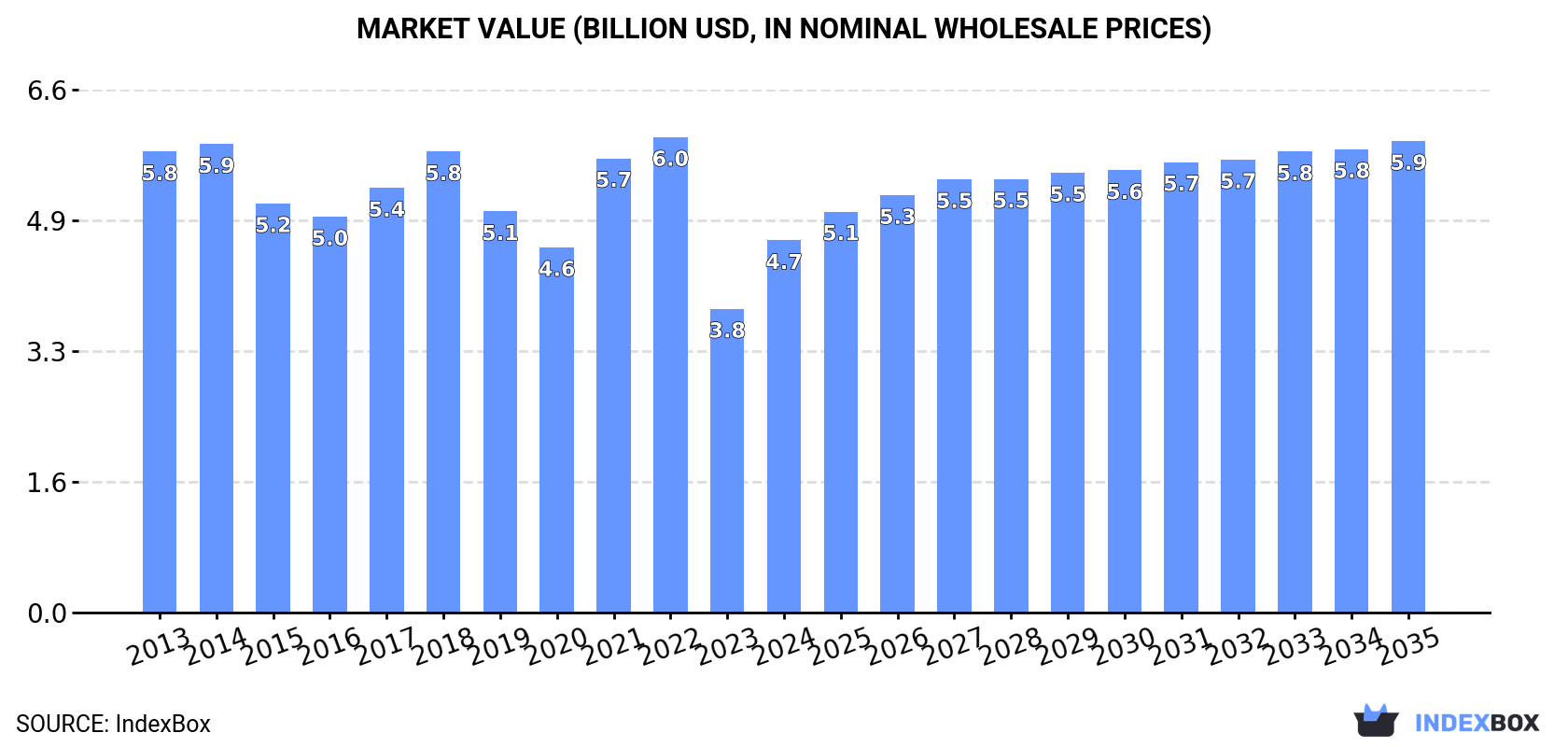 Market Value (billion USD, nominal wholesale prices)