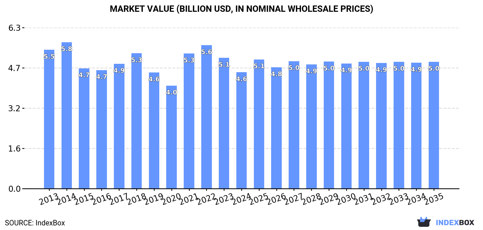 Market Value (billion USD, nominal wholesale prices)