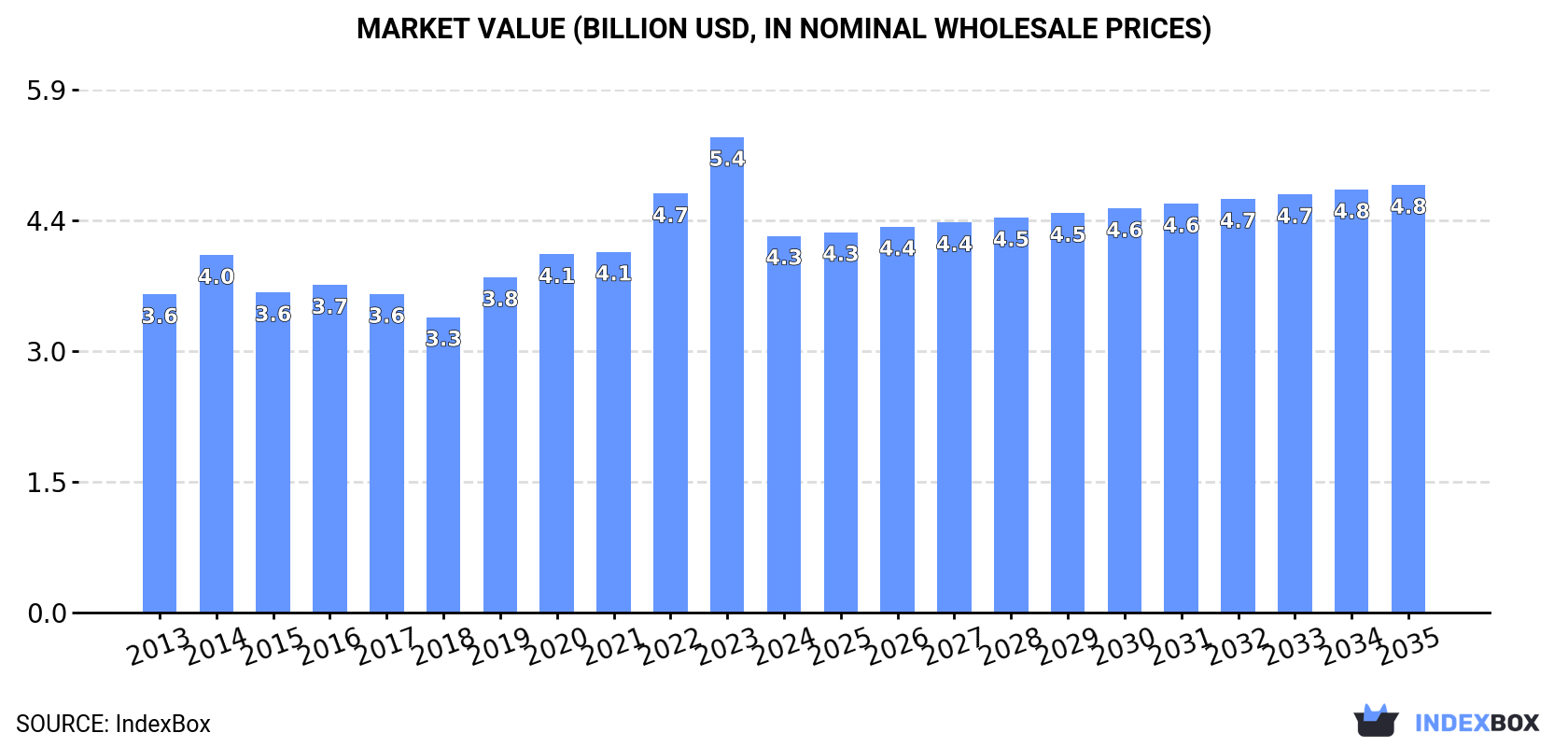 Market Value (billion USD, nominal wholesale prices)