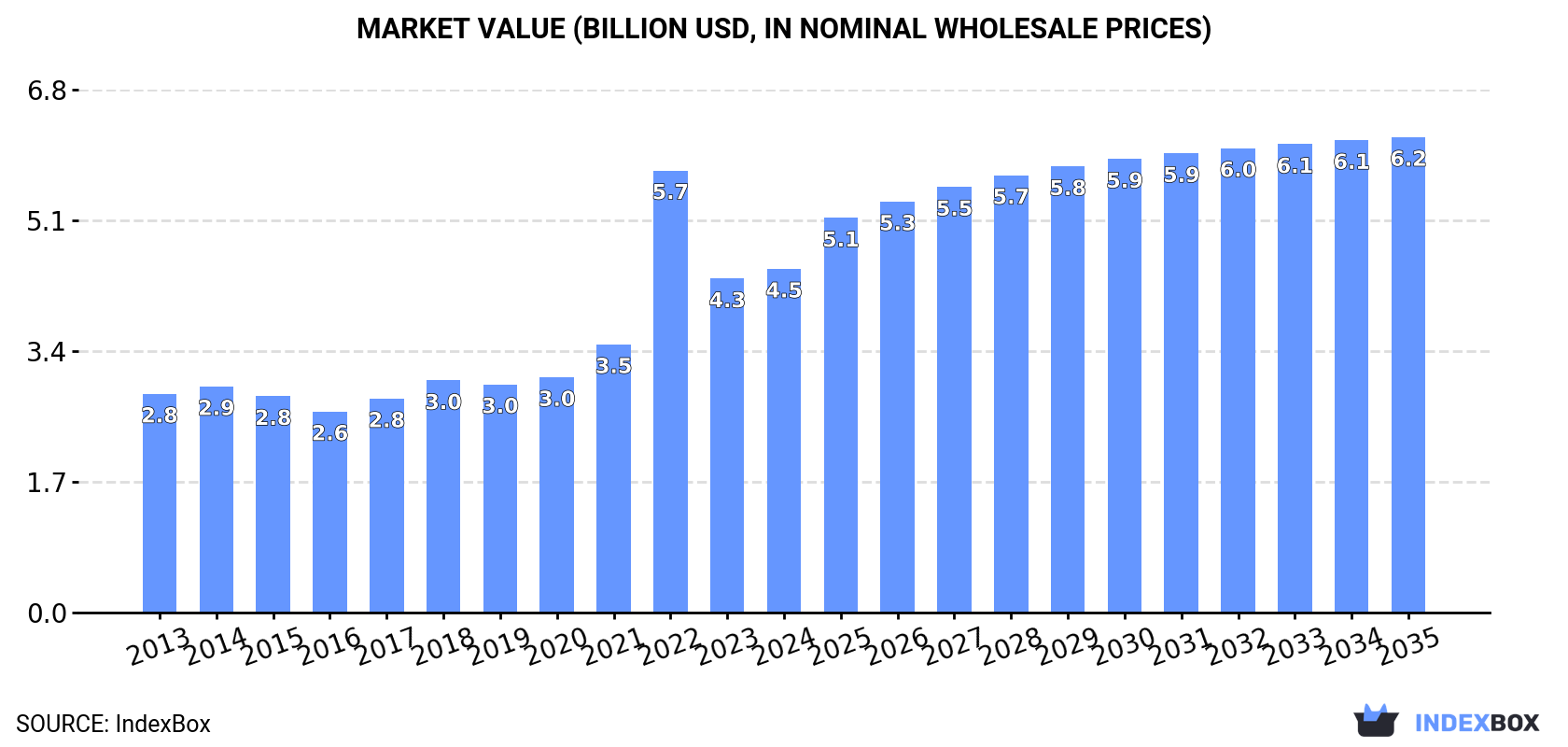 Market Value (billion USD, nominal wholesale prices)