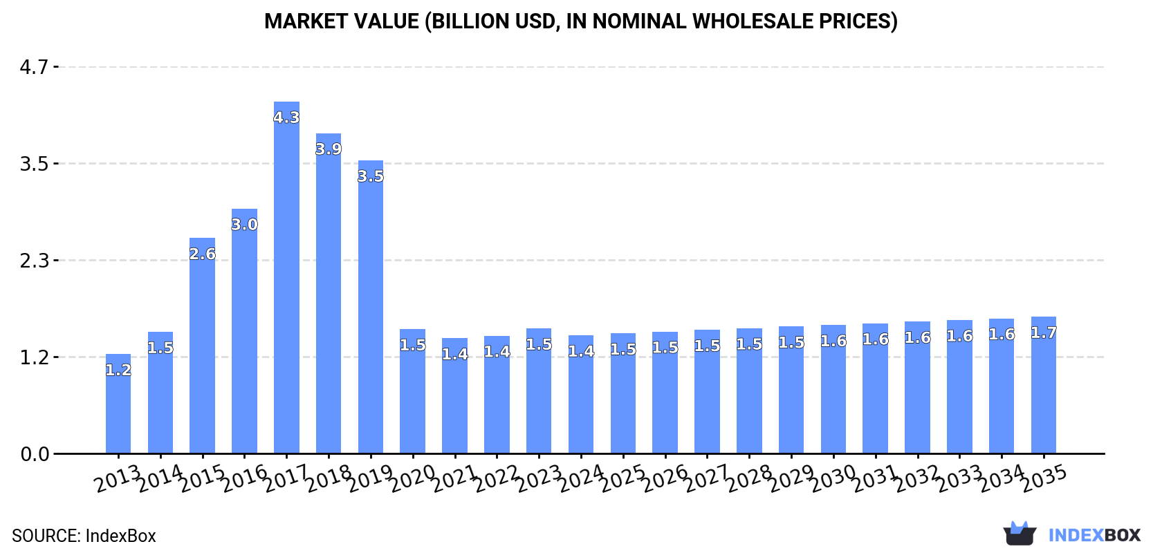 Market Value (billion USD, nominal wholesale prices)