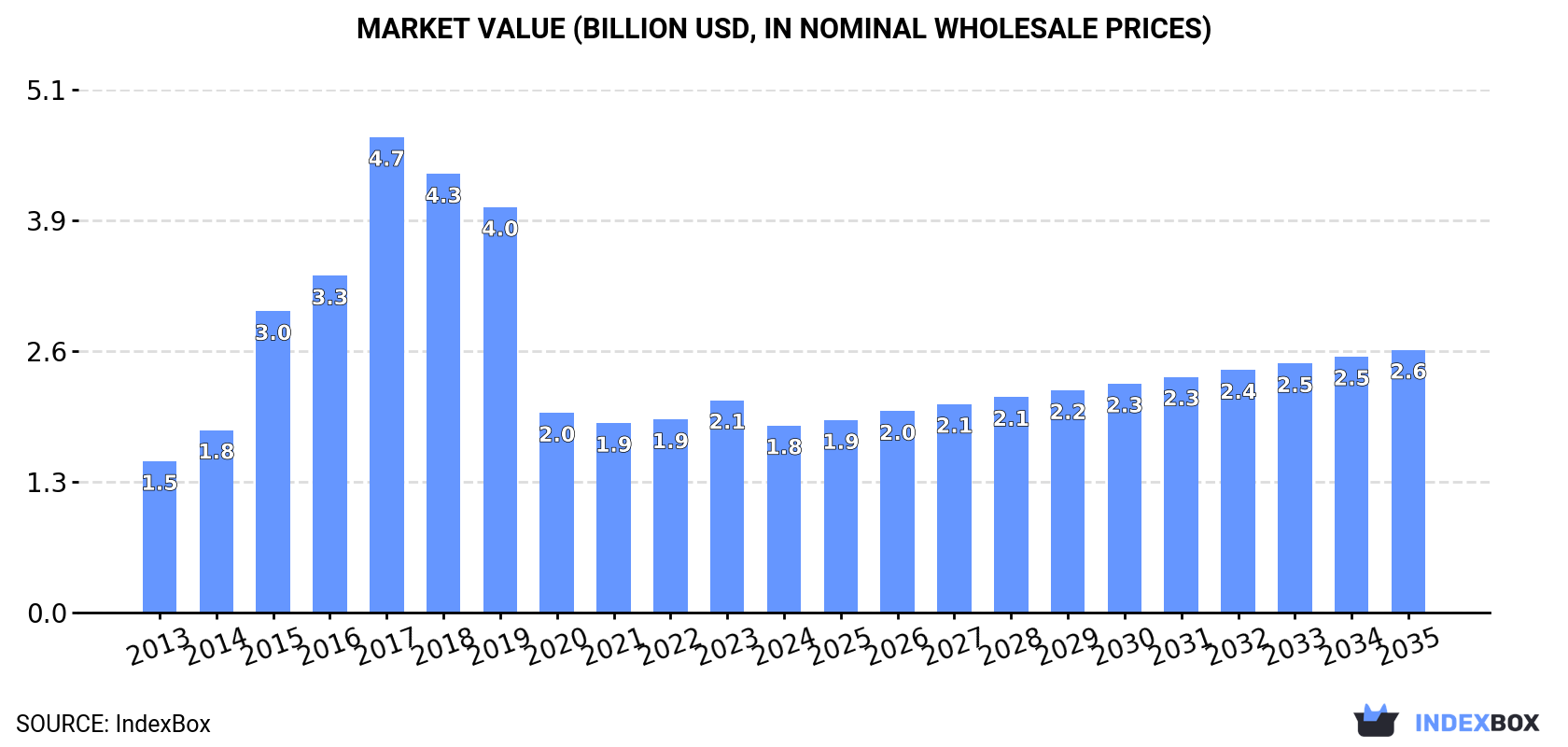 Market Value (billion USD, nominal wholesale prices)
