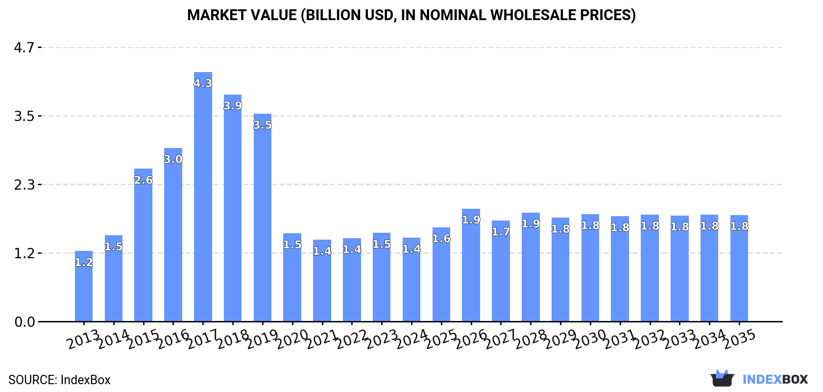 Market Value (billion USD, nominal wholesale prices)
