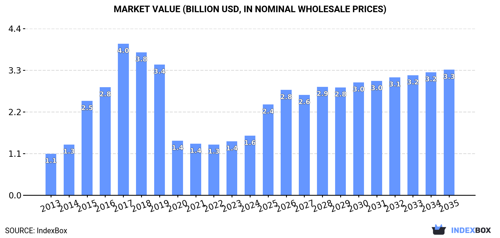 Market Value (billion USD, nominal wholesale prices)